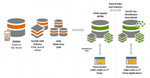 Differences between PODS and UPDM: GIS for Pipeline